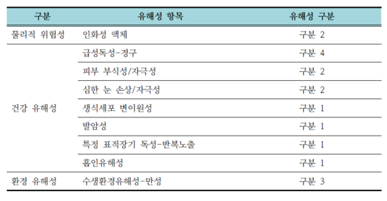 유해화학물질 표시방법 및 라벨 작성 메뉴얼 네이버 블로그